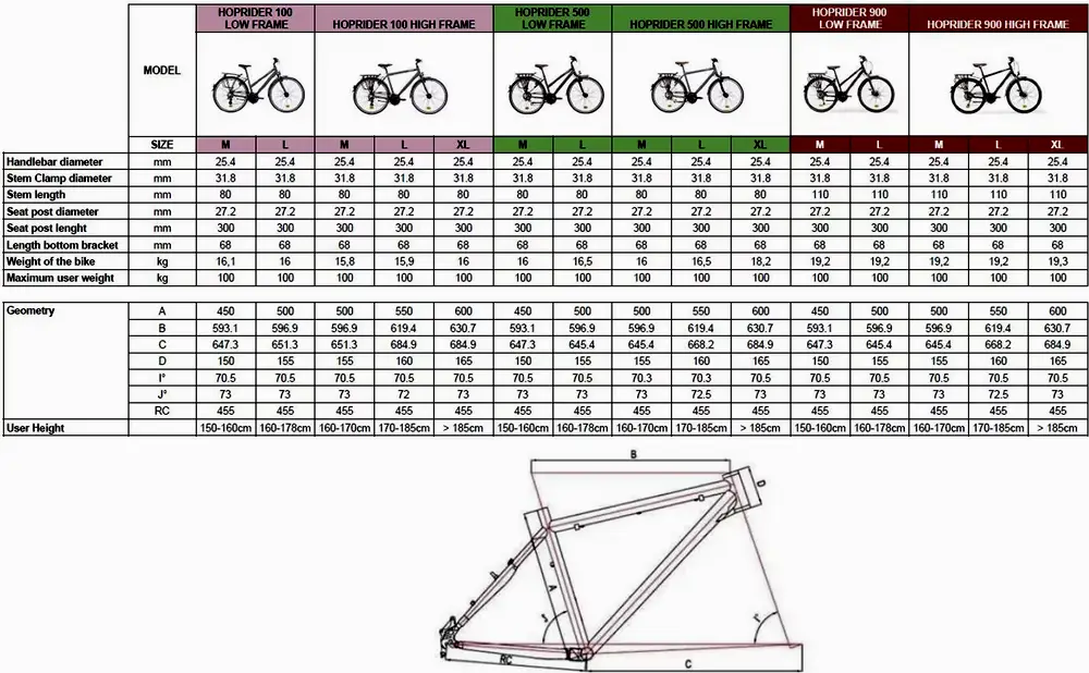 2024 ELOPS CITY BIKE HOPRIDER 100 HIGH FRAME – Specs, Comparisons ...